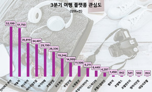 소비자 관심도 ‘인터파크 투어’ 1위