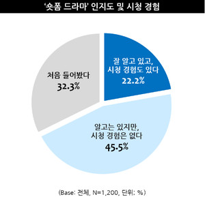 향후 ‘숏폼 영상’ 선호도 증가한다